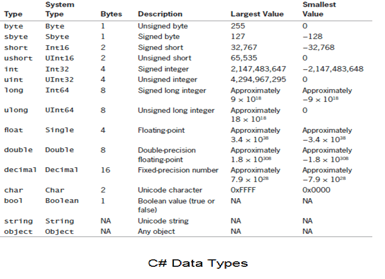 Data types on double,floating point,char,bool,casting